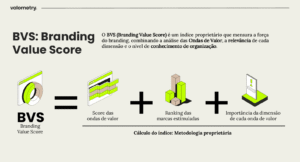 BVS (Branding Value Score): o índice que revela a força da sua marca ...